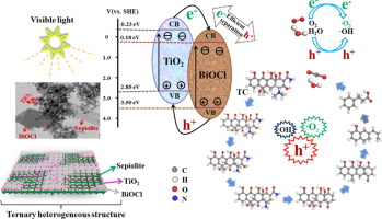Synthesis of novel ternary heterogeneous BiOCl/TiO2/sepiolite composite ...