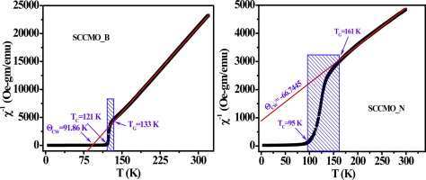 Size modulated Griffiths phase and spin dynamics in double perovskite ...