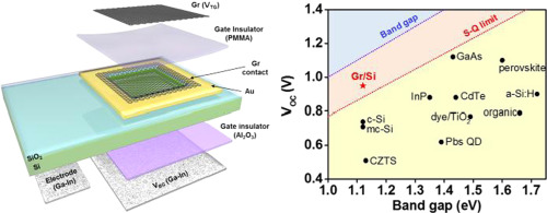 Very High Open-Circuit Voltage in Dual-Gate Graphene/Silicon ...