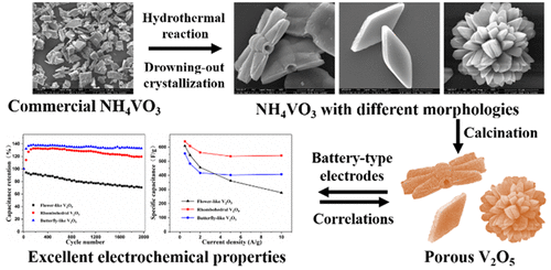 New Strategy for the Morphology-Controlled Synthesis of V2O5 ...