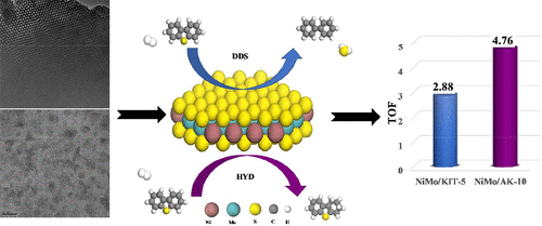 Hydrodesulfurization Properties of Dibenzothiophene over NiMo Catalysts ...