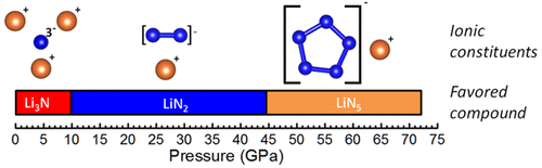Direct Reaction of Nitrogen and Lithium up to 75 GPa: Synthesis of the ...