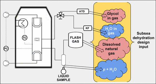 Multicomponent Vapor–Liquid Equilibrium Measurement and Modeling of ...