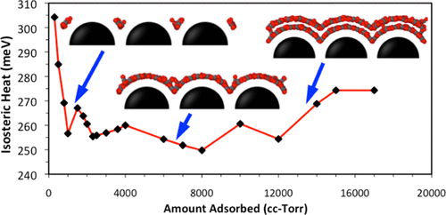Thermodynamics and Kinetics of Carbon Dioxide Adsorption on HiPco Nanotubes