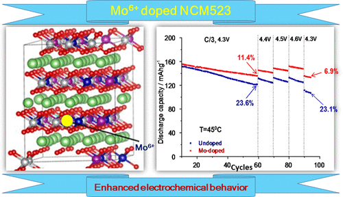 Understanding the Role of Minor Molybdenum Doping in LiNi0.5Co0.2Mn0 ...
