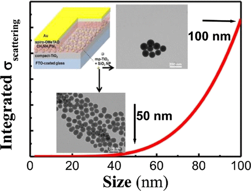 Optical Optimization of the TiO2 Mesoporous Layer in Perovskite Solar ...
