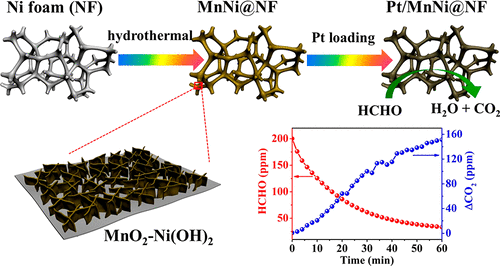 Hierarchical Pt/MnO2–Ni(OH)2 Hybrid Nanoflakes with Enhanced Room-Temperature Formaldehyde ...