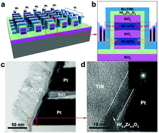 Ultra-low power Hf0.5Zr0.5O2 based ferroelectric tunnel junction ...