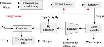 Thermodynamic study on the integrated supercritical water gasification ...
