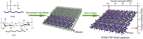 Highly safe lithium-ion batteries: High strength separator from ...