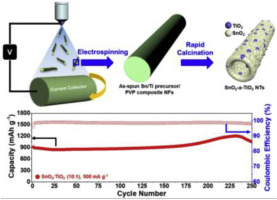 Incorporation of amorphous TiO2 into one-dimensional SnO2 ...
