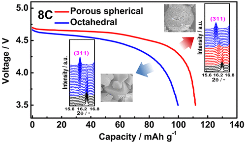 Octahedral and Porous Spherical Ordered LiNi0.5Mn1.5O4 Spinel: the Role of Morphology on Phase ...
