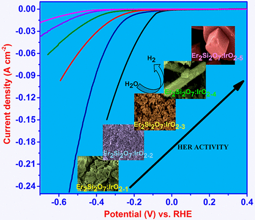 Shape-Dependent Electrocatalytic Activity of Iridium Oxide Decorated ...