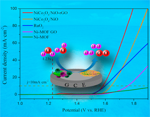 MOF-Derived NiO/NiCo2O4 and NiO/NiCo2O4-rGO as Highly Efficient and ...
