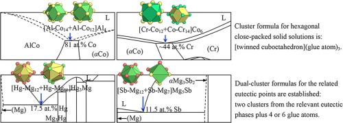 Dual-cluster interpretation of binary eutectics associated with ...