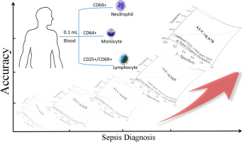 Combined CD25, CD64, and CD69 biomarker panel for flow cytometry ...