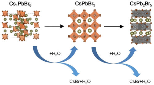 Unveiling Solvent-Related Effect on Phase Transformations in CsBr–PbBr2 ...