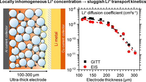 Revealing the Rate-Limiting Li-Ion Diffusion Pathway in Ultrathick ...