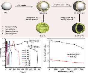 Hollow CeO2 Spheres Conformally Coated with Graphitic Carbon for High ...