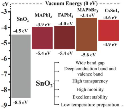 Review on the Application of SnO2 in Perovskite Solar Cells,Advanced ...