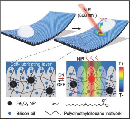 Droplets Manipulated on Photothermal Organogel Surfaces,Advanced Functional Materials - X-MOL