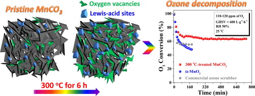 MnCO3 的热处理：为湿氧分解获得高效稳定的 MnO2 的简便方法,Applied Surface Science - X-MOL