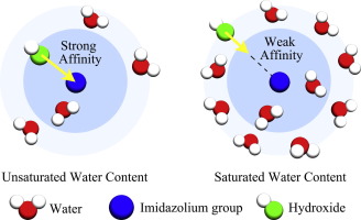 Understanding of Imidazolium Group Hydration and Polymer Structure for ...