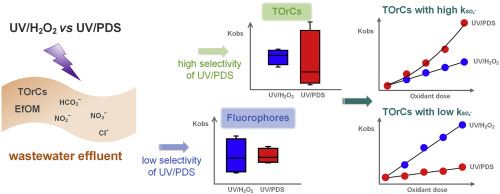Removal of trace organic chemicals in wastewater effluent by UV/H2O2 ...