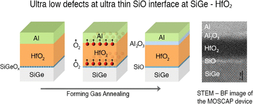 Ultralow Defect Density at Sub-0.5 nm HfO2/SiGe Interfaces via ...