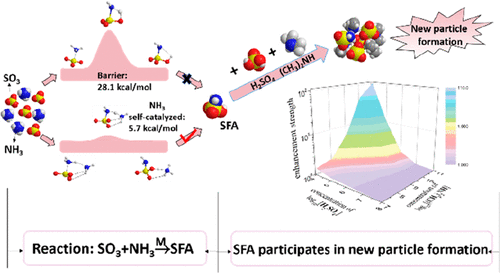 SO3 和 NH3 自催化反应生成氨基磺酸及其对大气颗粒形成的影响,Journal of the American Chemical ...