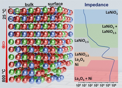 In Situ Derived Impedance–Structure Correlation during LaNiO3 ...