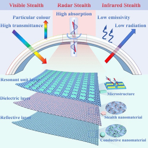 Textile Metamaterials for Smart Adaptive Stealth,ACS Nano - X-MOL