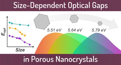 Size-Dependent Optical Band Gaps in Metal–Organic Framework ...
