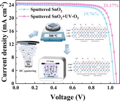 Ozone Treatment of SnO2 from Oxidating DC-Sputtered Metallic Tin (Sn ...