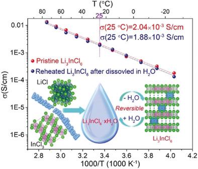 Water-Mediated Synthesis of a Superionic Halide Solid Electrolyte ...