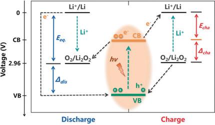 Photo-energy Conversion and Storage in an Aprotic Li-O2 Battery ...