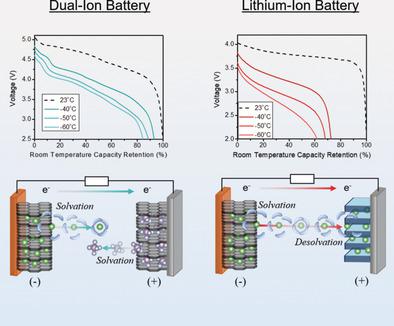 Exploiting Mechanistic Solvation Kinetics for Dual-Graphite Batteries ...