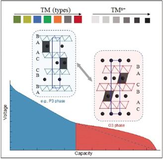 High-Entropy Layered Oxide Cathodes for Sodium-Ion Batteries ...