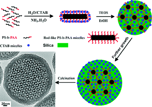 Synthesis of Core−Shell Structured Dual-Mesoporous Silica Spheres with Tunable Pore Size and ...