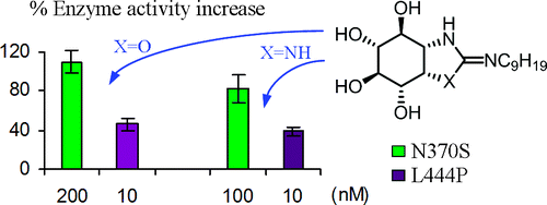 Polyhydroxylated Bicyclic Isoureas and Guanidines Are Potent ...