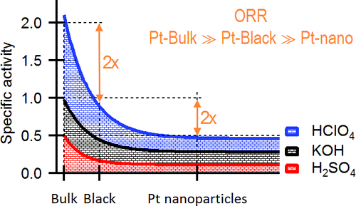 The Particle Size Effect on the Oxygen Reduction Reaction Activity of ...