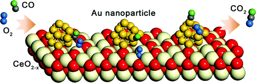 CO Oxidation Mechanism on CeO2-Supported Au Nanoparticles,Journal of ...