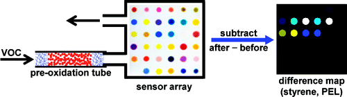 Preoxidation for Colorimetric Sensor Array Detection of VOCs,Journal of ...