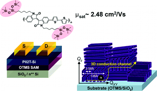 Siloxane-Terminated Solubilizing Side Chains: Bringing Conjugated Polymer Backbones Closer and ...