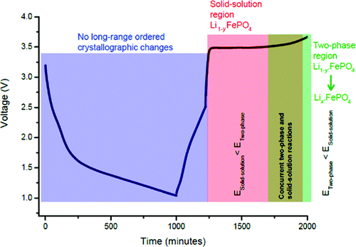 Direct Evidence of Concurrent Solid-Solution and Two-Phase Reactions ...