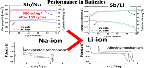 Better Cycling Performances of Bulk Sb in Na-Ion Batteries Compared to ...