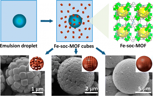 Synthesis and Integration of Fe-soc-MOF Cubes into Colloidosomes via a ...