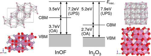 铟基紫外透明导电氟氧化物 InOF：与 In2O3 相比的环境压力合成和独特的电子特性,Journal of the American ...