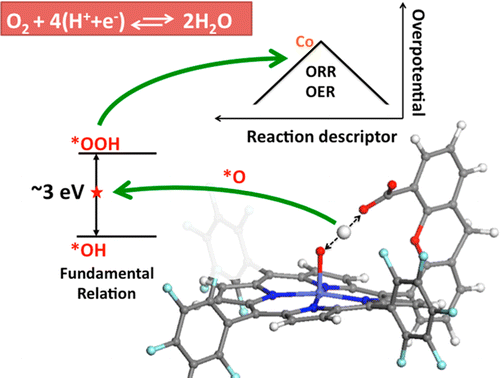 Analysis of Porphyrines as Catalysts for Electrochemical Reduction of ...