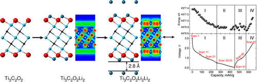 Role of Surface Structure on Li-Ion Energy Storage Capacity of Two ...